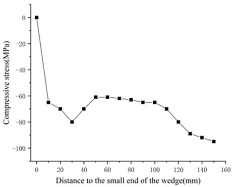 Materials Free Full Text Method Of Designing A Friction Based Wedge