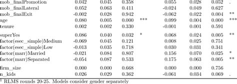 Linear Fixed Effects Models For Middle Aged Workers Split By Gender Download Scientific