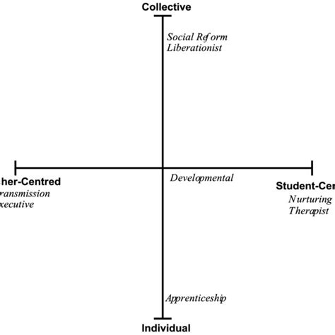 Teachers Conceptions Of Excellent Teaching Measurement Model