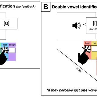 Vowel Identification Paradigms A Participants Begin With A Single Download Scientific