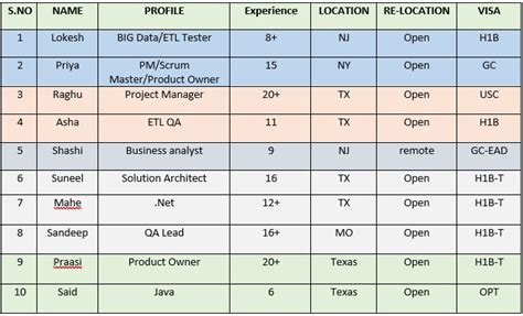 Rajkumar M On Linkedin Solutionarchitect Qa Etltester
