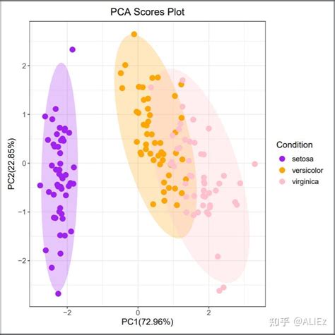 R语言进行pca主成分分析 知乎