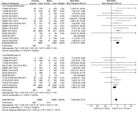 Sex Differences In Adverse Events Following Seasonal Influenza Vaccines