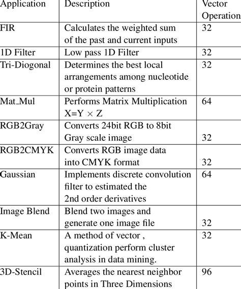 Brief Description Of Application Kernels Download Table