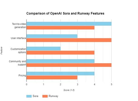 OpenAI Sora vs Runway - A Comprehensive Guide [2025] | WPS Office Blog