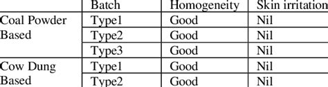 formulation parameters of cow dung based and coal powder based herbal