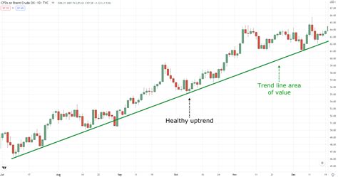 The Ultimate Guide On How To Use Trend Lines