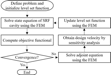 Figure 1 From Electromagnetic Design Of Srf Cavities Using Continuum Sensitivity Analysis