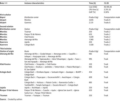 Table 7 From A Multiobjective Mathematical Model For A Humanitarian