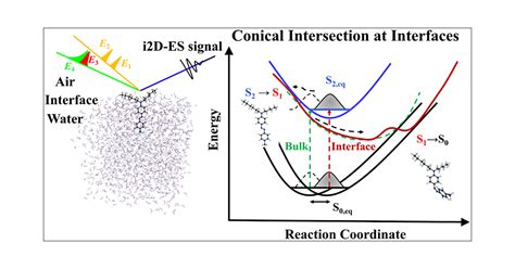 Conical Intersections At Interfaces Revealed By Phase Cycling Interface Specific Two Dimensional