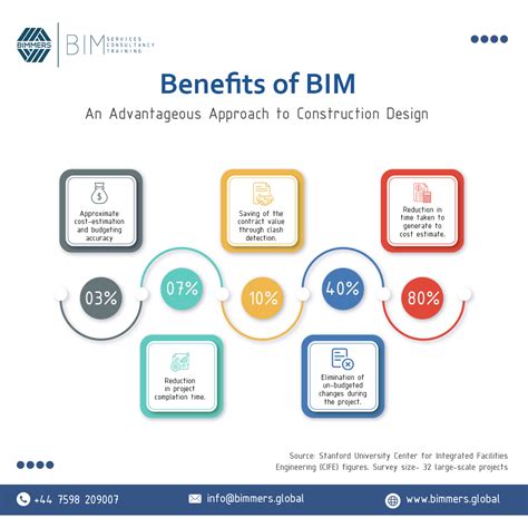 Bimmers 🌟 Unlock The Benefits Of Bim 🌟 Discover How Building