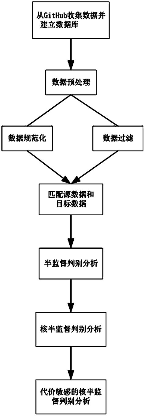 Semi Supervised Heterogeneous Software Defect Prediction Algorithm