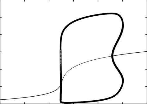 Numerical Bifurcation Curves For Gna Thick Thin Lines Correspond To Download Scientific