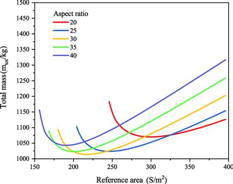 Total Mass Variation Of Deformable Sp Uav Download Scientific Diagram