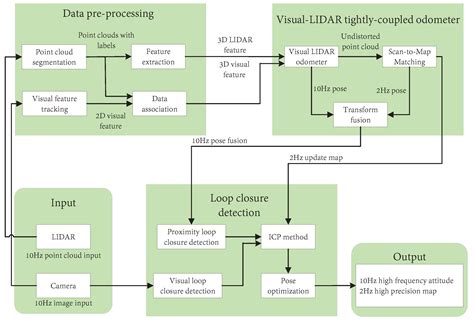 Slam Overview From Single Sensor To Heterogeneous Fusion