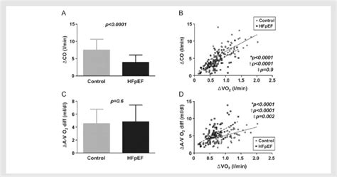 A And B Absolute Increases In Cardiac Output Dco And Dco As A Download Scientific Diagram
