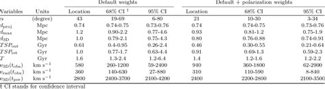 table of the output pdf properties of the model variables and output
