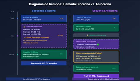 4 Diferencias Principales Entre Las Llamadas Síncronas Y Asíncronas De