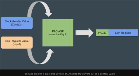 Armv8安全特性：pointer Authentication Csdn博客