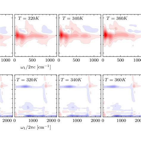 temperature dependence of the iir spectrum two dimensional iir spectra