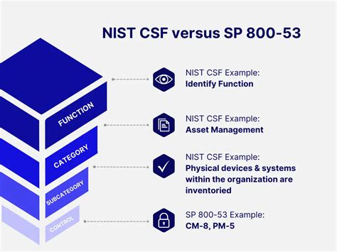 Understanding Nist Cybersecurity Framework 2 0