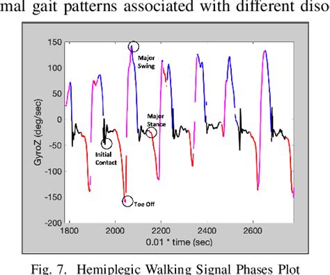Figure 7 From Detecting Human Gait Phases And Conditions With Deep Learning Semantic Scholar