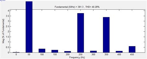the fft spectrum of the output voltage of the five level inverter