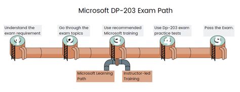 How To Pass The Data Engineering On Microsoft Azure Dp 203 Exam