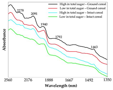 Raw Ft Nir Spectra Of Ground And Intact Cereals High And Low In Sugar