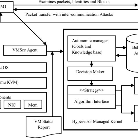 System Architecture Of Autonomic Predictive Model Download Scientific Diagram
