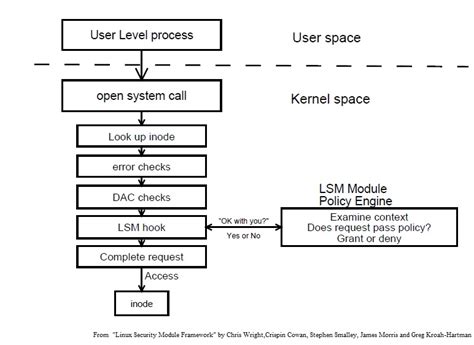 Seandroid And Selinux Making Devices More Secure A Technology Primer
