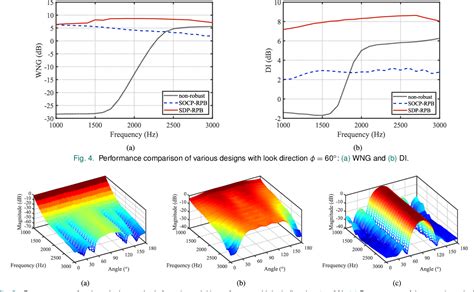 Figure From Design Of Robust Polynomial Beamformers Using Worst Case Performance Optimization