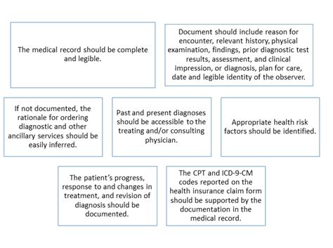 Evaluation And Management Em Coding Guidelines And Best Practices For Physicians