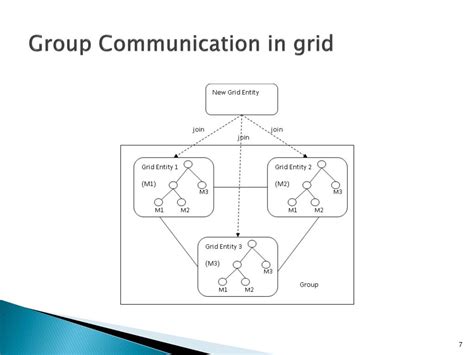 Ppt Tree Based Approach For Secure Group Communication In Grid