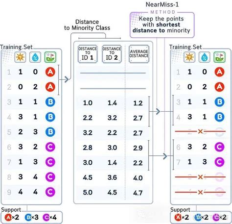 过采样与欠采样技术原理图解基于二维数据的常见方法效果对比51cto博客欠采样和过采样原理