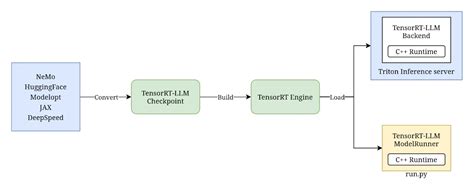running llama 3 with triton and tensorrt llm