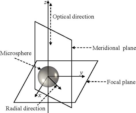 1 a schematic view of the focal plane optical direction radial