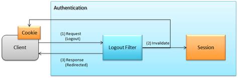 63 Authentication — Terasoluna Server Framework For Java 5x