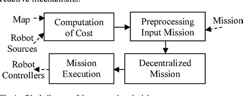 Figure 1 From Decentralized Multi Robot Mission Planning Using