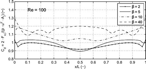 Drag Coefficient As Function Of Spanwise Location On The Cylinder At Re