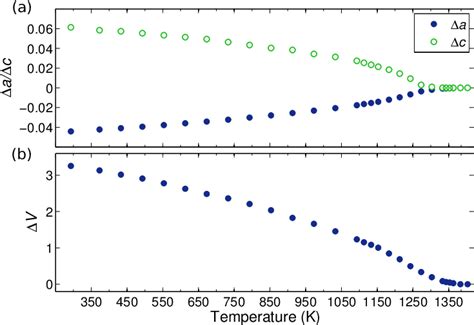 Colour Online A The C Axis Lattice Parameter Green Open Circles