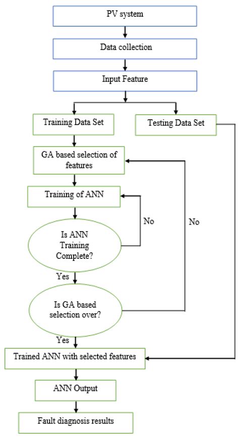 Genetic Algorithm Based Neural Network For Fault Detection And Diagnosis Application To Grid