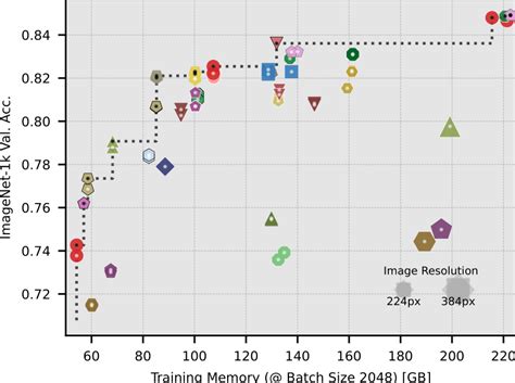 Excerpt Of The Pareto Front Of Training Memory And Accuracy For Models Download Scientific