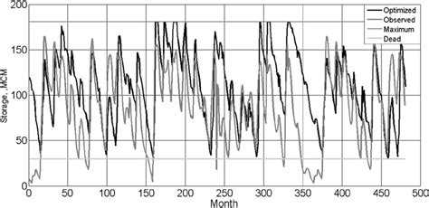 Optimized Compared To Observed Storage Download Scientific Diagram Optimized Compared To Observed Storage Download Scientific Diagram