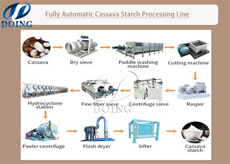 Analysis Of The Major Processing Advantages Of Fully Automatic Cassava