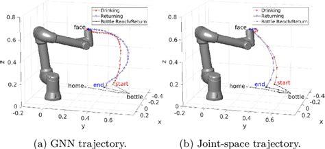 Naturalistic Robot Arm Trajectory Generation Via Representation Learning Paper And Code