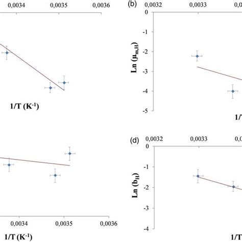 Linear Regression Of The Napierian Logarithm Of Heterotrophic Kinetic