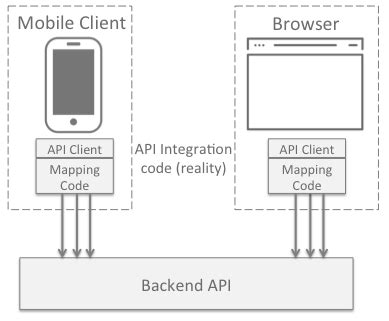 Resolving The Frontend Backend API Design Conflict LaunchAny API Strategy Digital