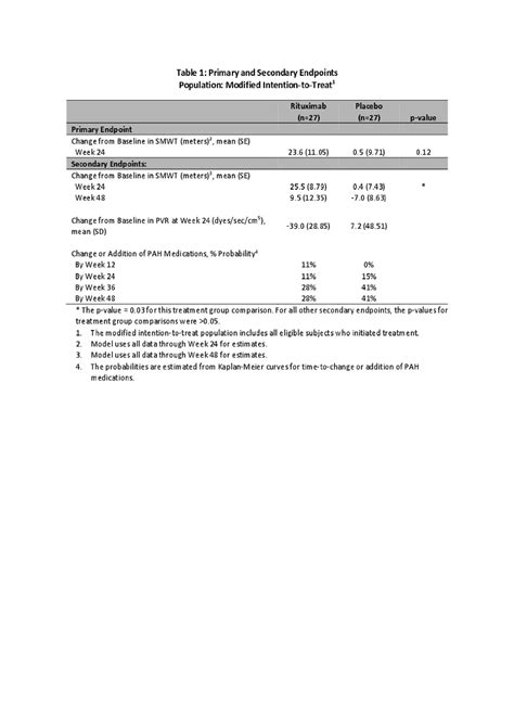 Safety And Efficacy Of B Cell Depletion With Rituximab For The