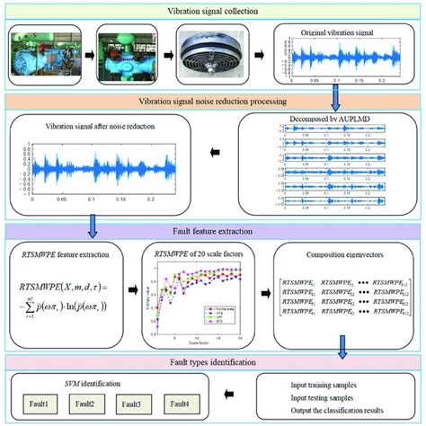 Flow Chart Of Fault Diagnosis Download Scientific Diagram